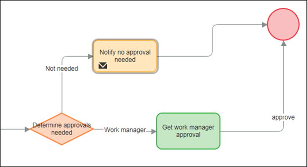 Configuring Correspondence - Learning for Sharing