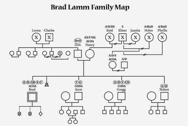 Addiction: Family Mapping ~ Doctor Oz