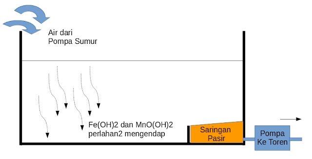 Proses Aerasi dan Filtrasi Air Berbau Besi