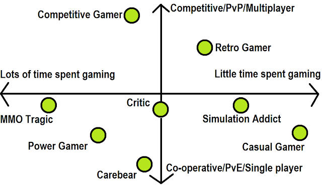 The 8 Gamer Stereotypes