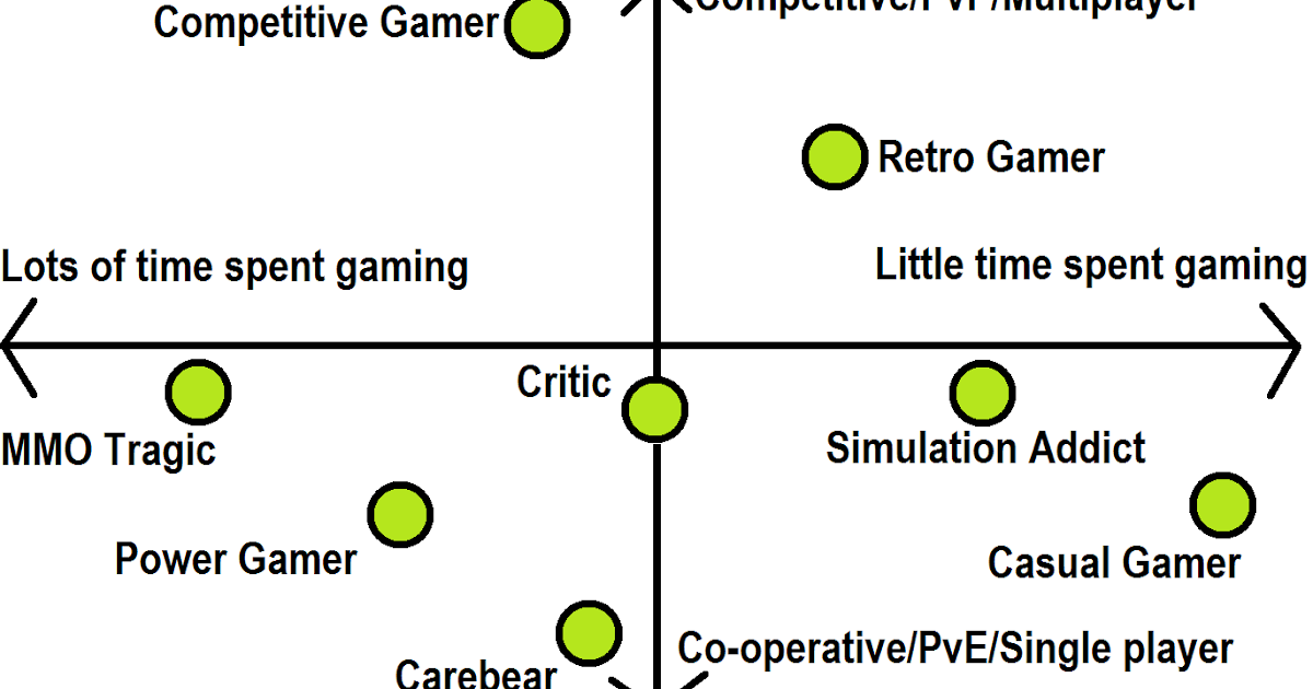 The 8 Gamer Stereotypes