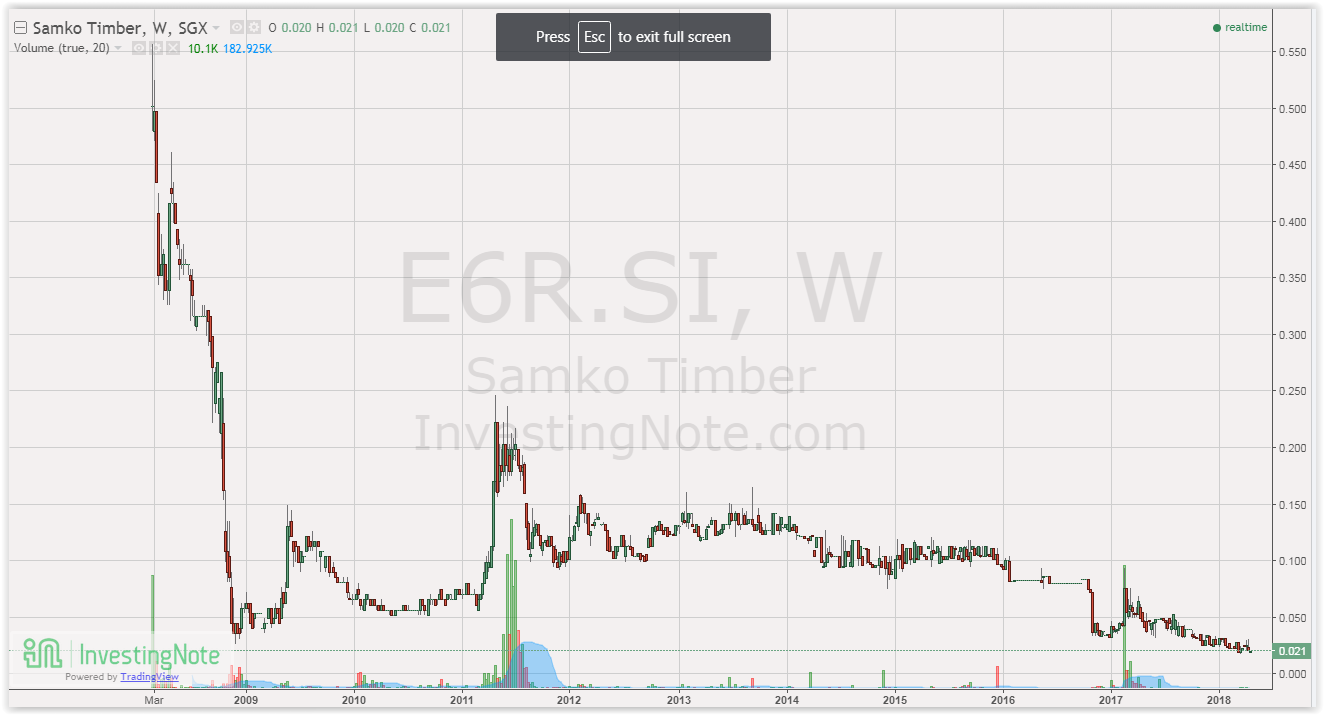A review of SGX IPOs of year 2008 - a decade later