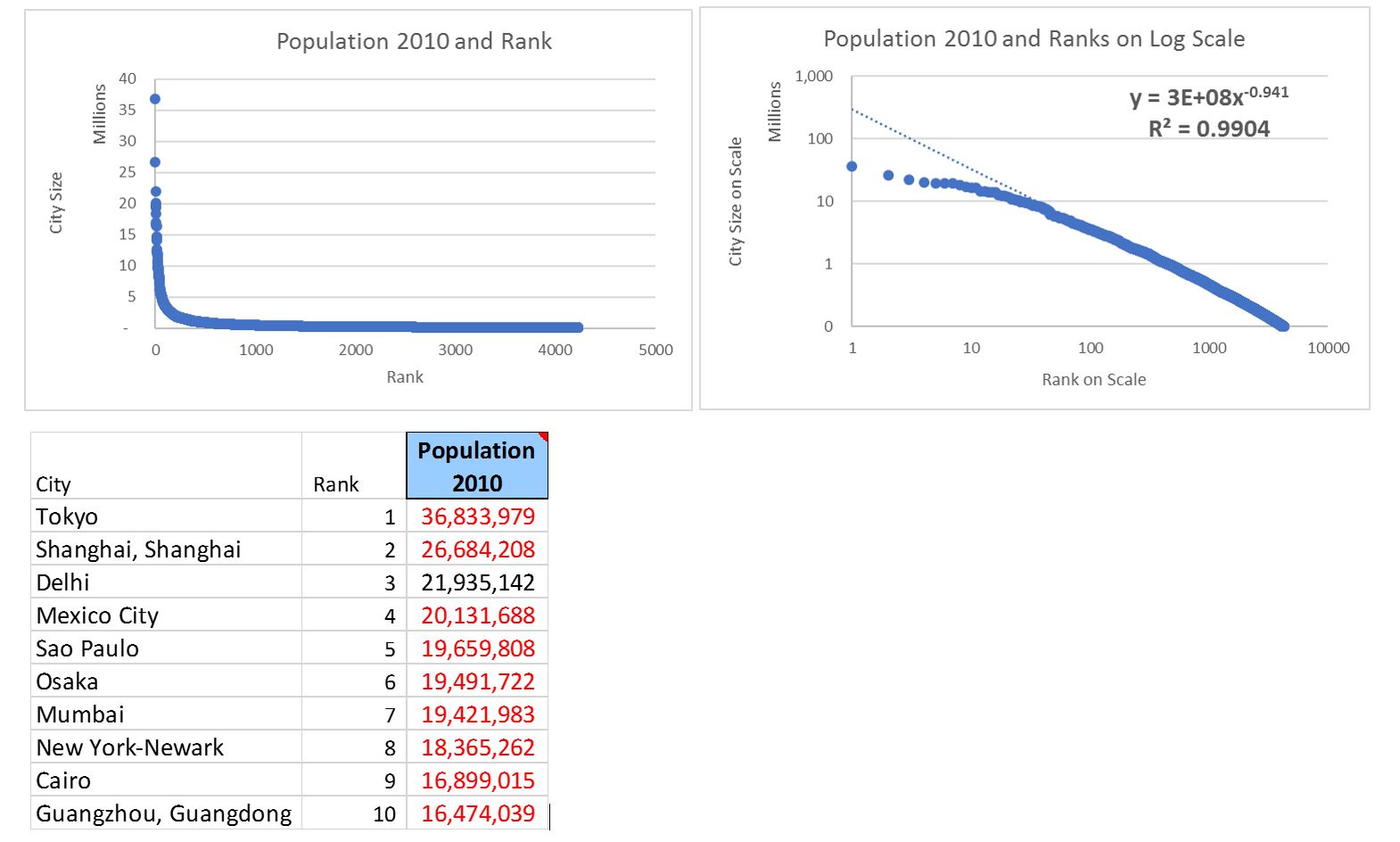 Power-law distribution (Pareto)& Zipf's Law: connection and how to fit ...