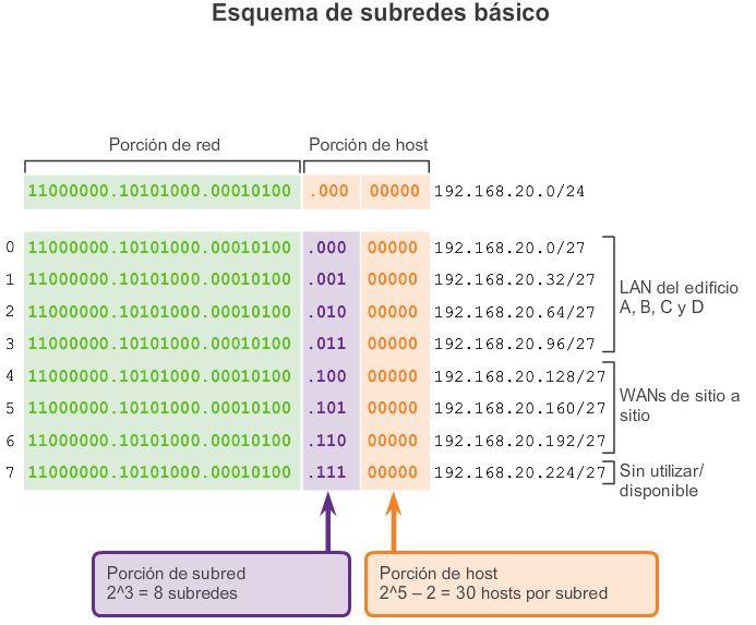 Ingeniería Systems: Desperdicio de direcciones de la división en ...