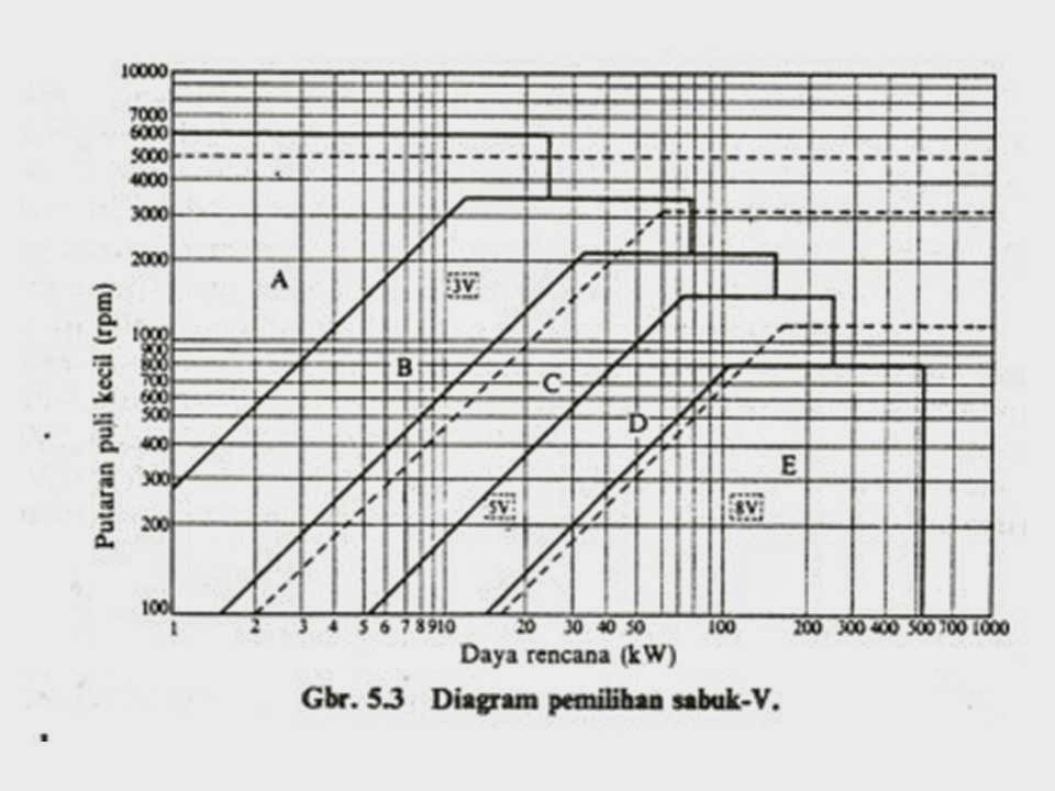 kuliah elemen mesin : sabuk dan rantai ( belt and chain) | Design ...