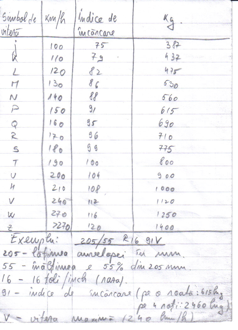 Download Gratuit Carti Tehnice Auto: Tabel anvelope