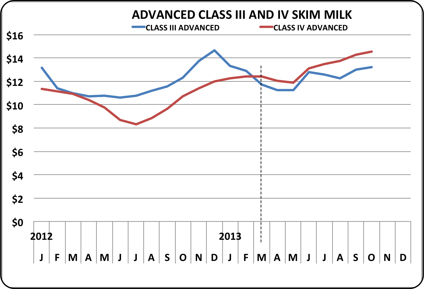 MilkPrice: Dairy Prices and Fundamentals Improve - See How Nonfat Dry ...