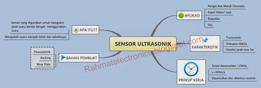 Rahmat Electronics: MIND MAP SENSOR ULTRASONIK