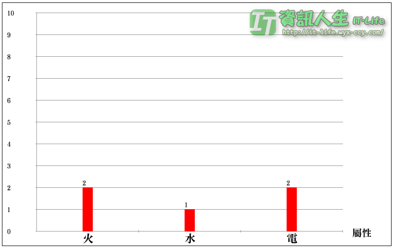 【教學】使用php Gd 畫長條圖 資訊人生 It Life