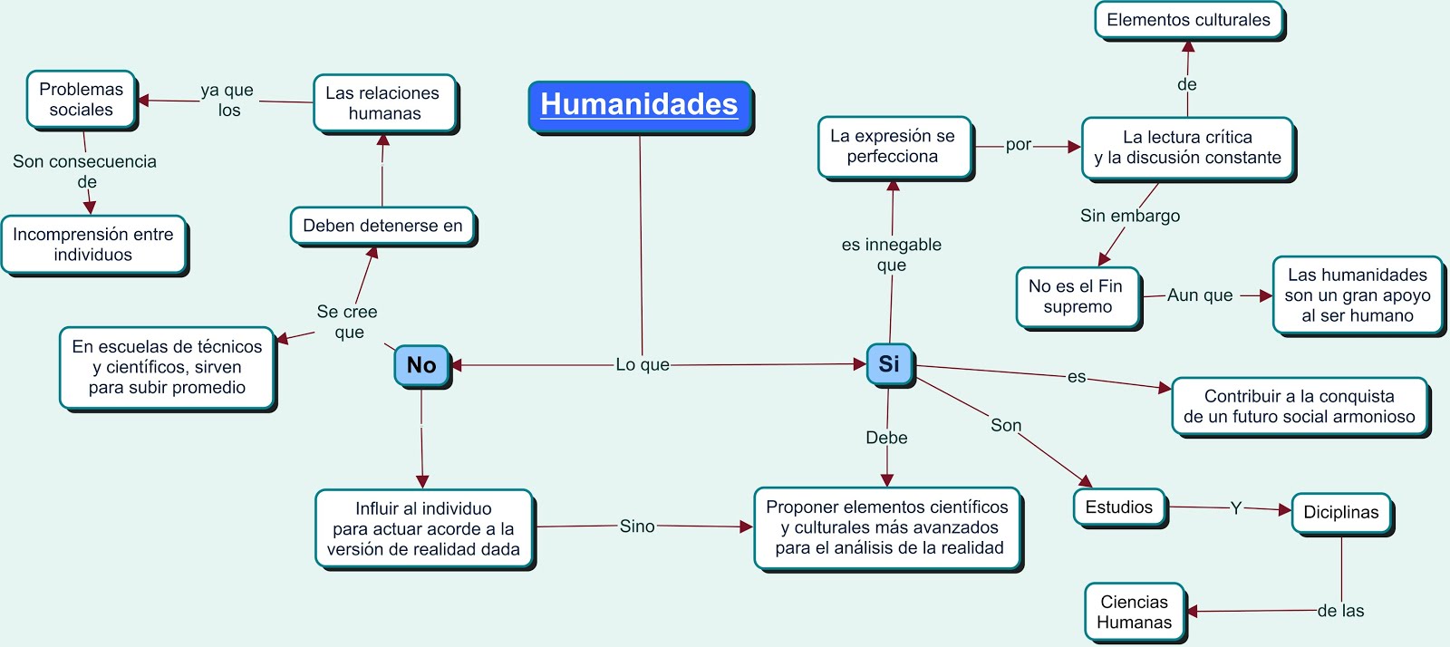 Mapa mental de la lectura: Lo que las humanidades no son...