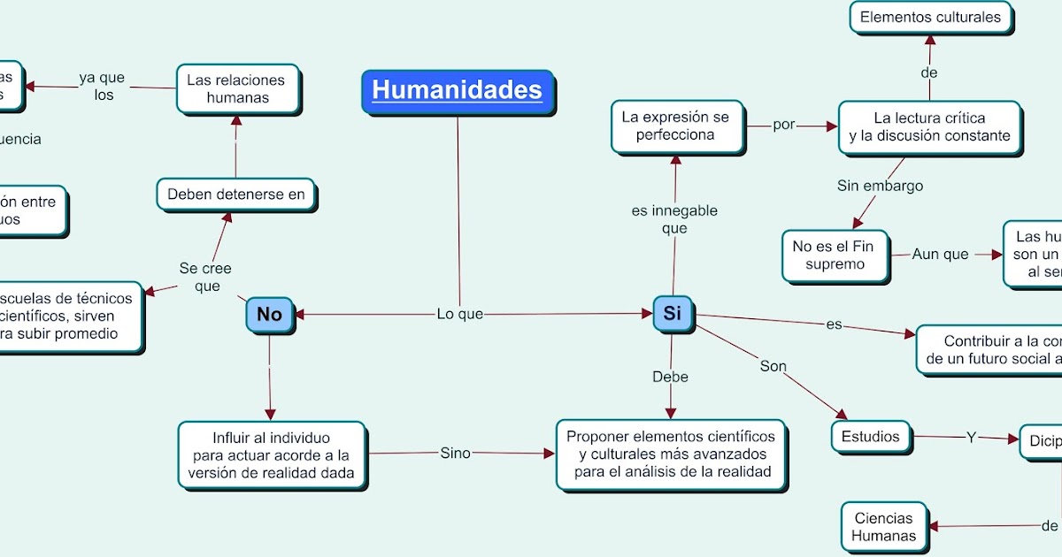 Mapa mental de la lectura: Lo que las humanidades no son...