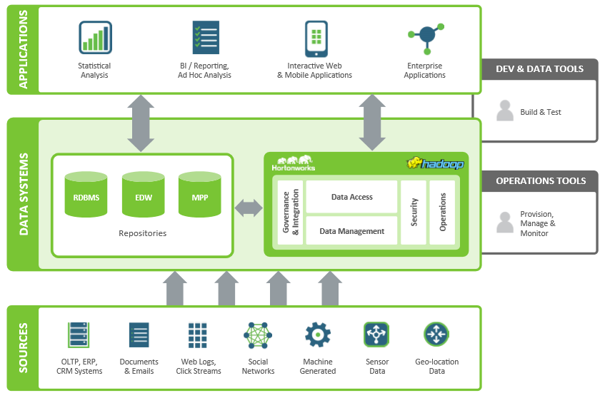 Raj's World: Need of Modern Data Architecture