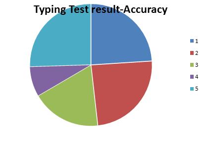Typing Test Results: July 2013