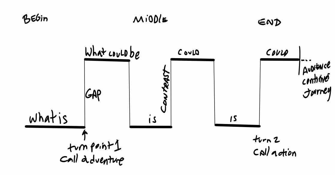 Francis Glebas - Critical Opalescence: A look back at story structure ...