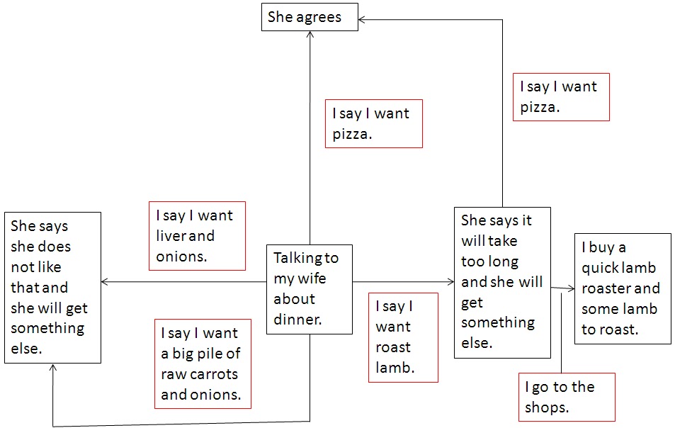 Lloyd of Gamebooks: How to write a gamebook part 2b - turning the flow ...