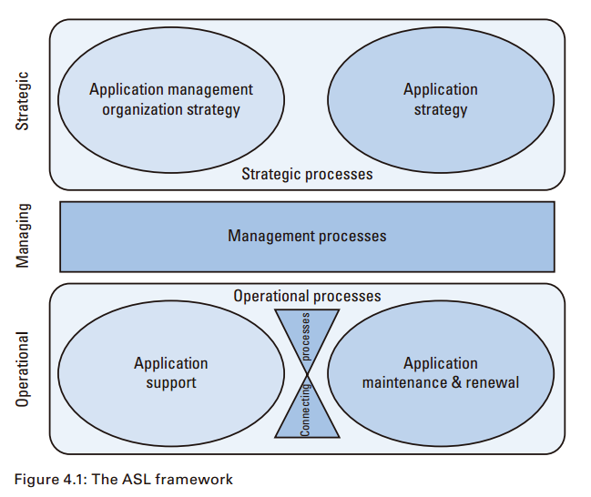 AGRISTI N: Application Service Library (ASL)