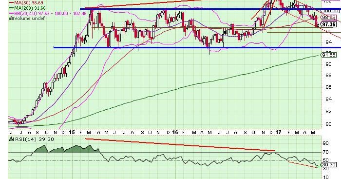 The Keystone Speculator™: USD US Dollar Index Weekly Chart; Long-Term ...