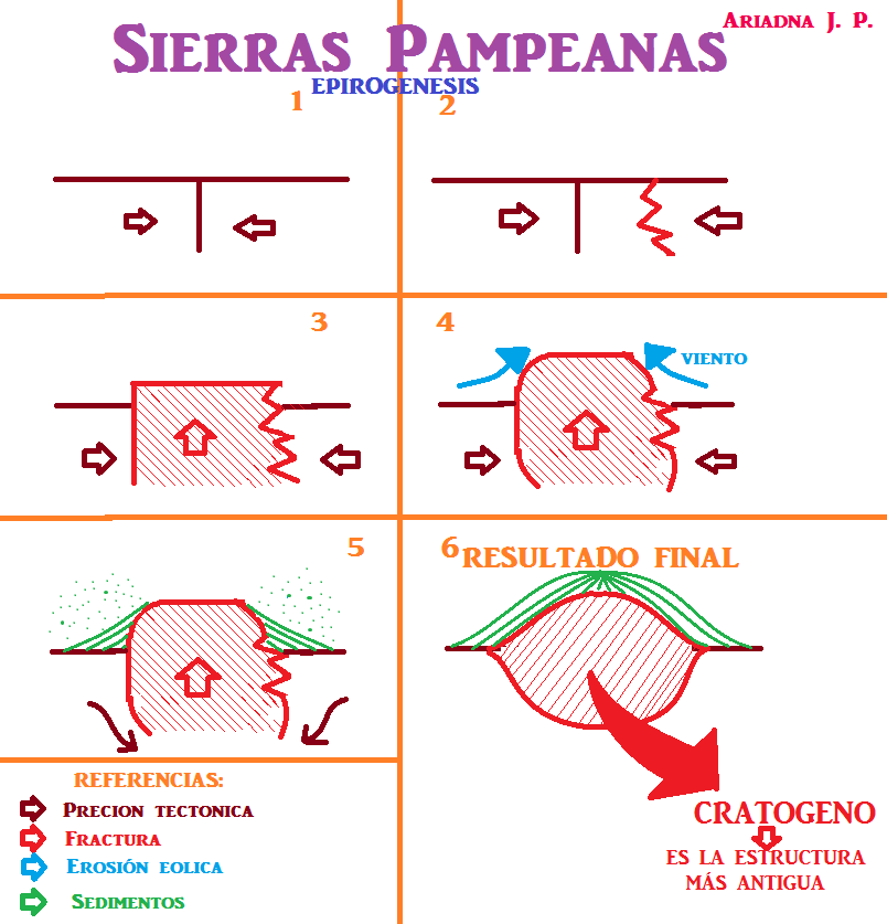 Sierras Pampeanas.