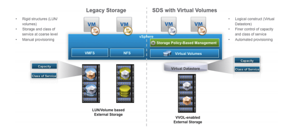 Let's Virtualize: Back To Basics- Part 9 Virtual Volumes Aka VVOL'S