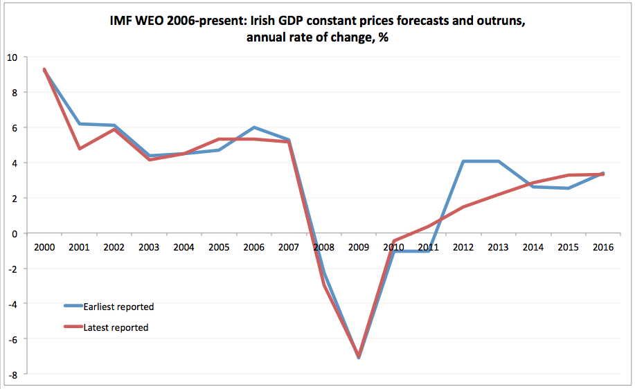 True Economics: 25/3/2012: Irish GDP and Structural Deficits ...