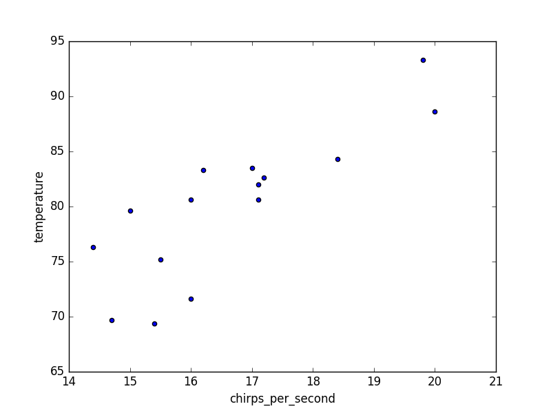 Univariate Linear Regression in Python