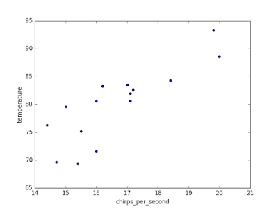 Univariate Linear Regression in Python
