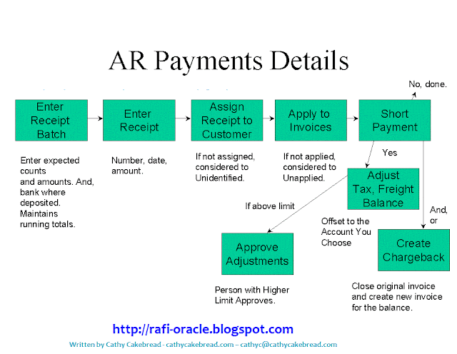 AR Payments Data Flow Process | Oracle Experience Blog