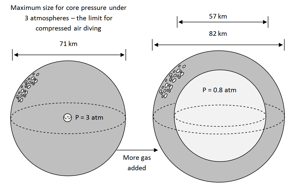 Gravitational Space Balloons: Introduction to the Gravity Balloon