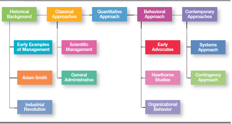 The Managers of the Future (USC BSA-1 B-K): Management History Module