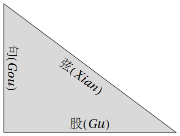 $\hbar = c = 1$ : The Pythagorean theorem in "Zhou Bi Suan Jing" (周髀算经)
