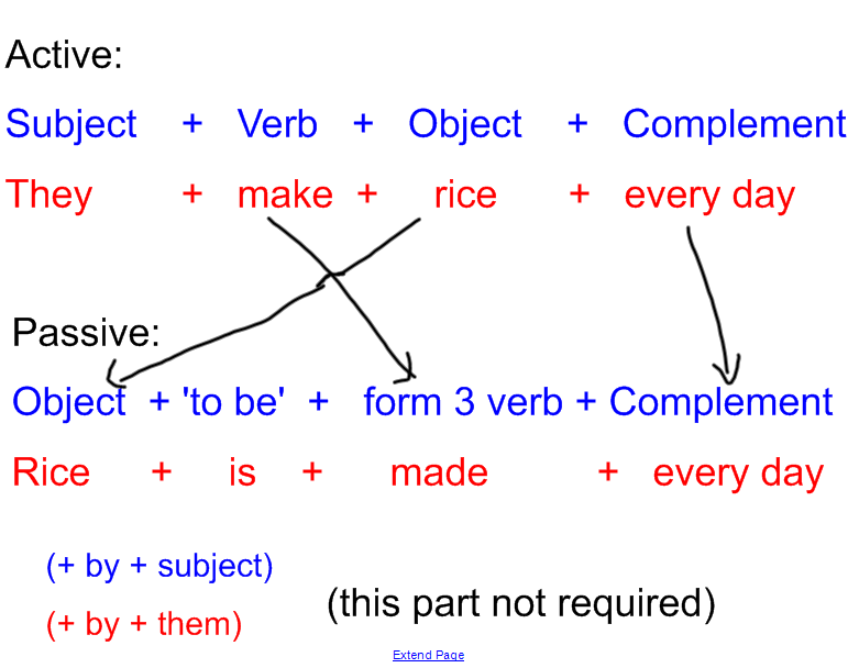 Helpful things for learning English: Passive and Active Forms