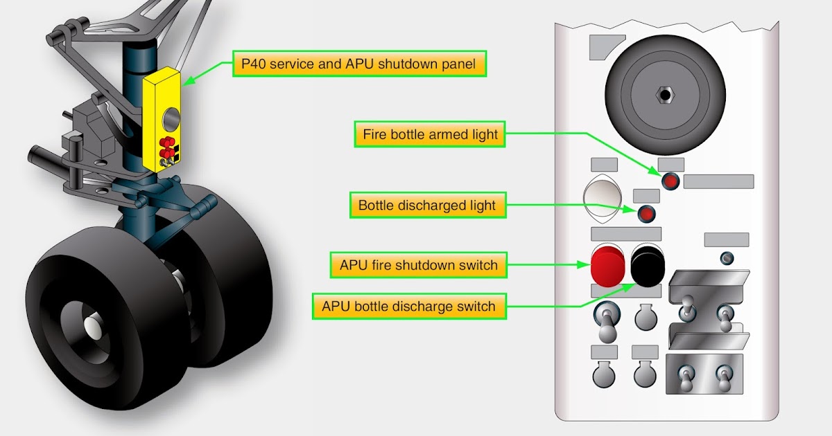 APU Fire Detection and Extinguishing System - Aircraft Engine Fire ...
