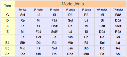 Acorde com Música: Modos da Escala (Modos Gregos)