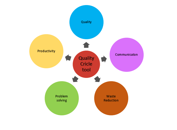 Quality Circle Tools