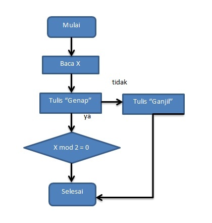 Review Algoritma ~ Materi Pemrograman Terstruktur