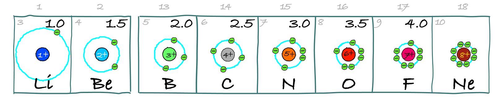 The Ross Periodic Table
