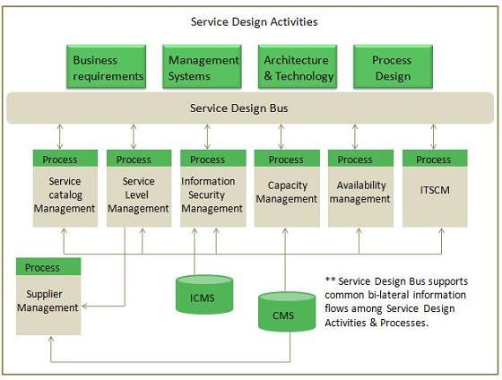 Service Design Overview | Process News