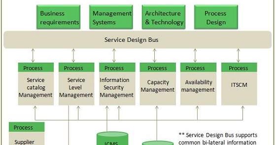 Service Design Overview | Process News