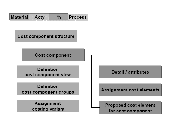 Material Costing with Quantity Strecture Continuied - SAP ABAP