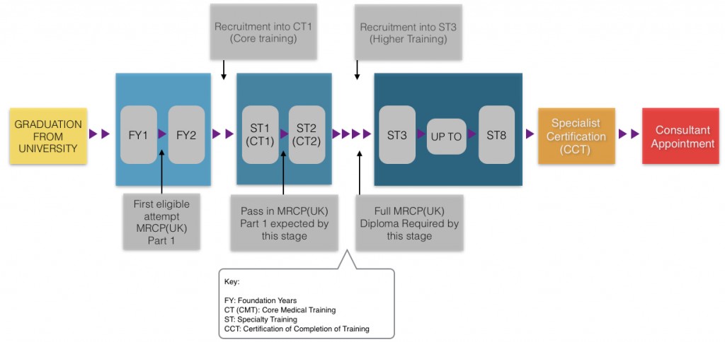 Beginner’s Guide for MRCP(UK) Examination