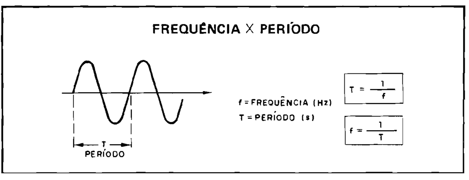 ELETRÔNICA GERAL: Frequência e Período