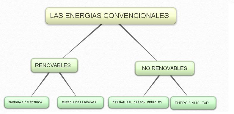 Carlos Alvarez Esquivel: Las Energías Convencionales.