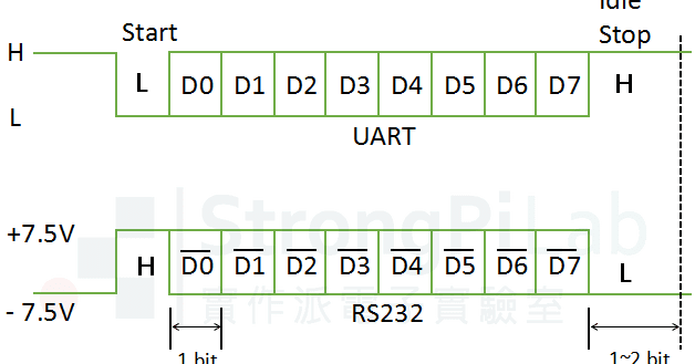 Interfaces for Serial Communication