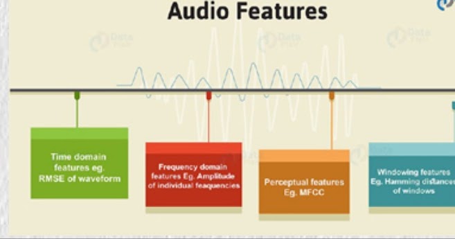 Audio Analysis Using Deep Learning - New Technology