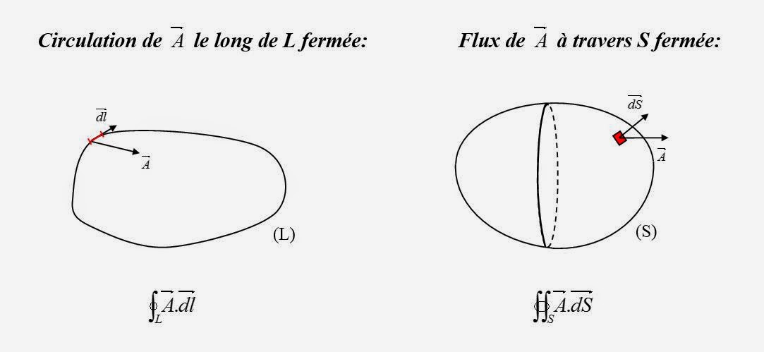 les cours de Monsieur Eddy: Opérateur Div et Rot
