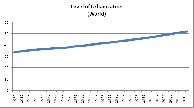 World Urbanization Pattern: Level of Urbanization