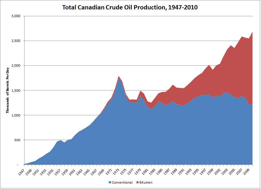 Oil Sand Box: Oil sands historical production