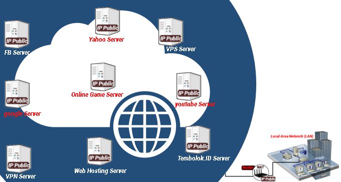 bacaonline27.com: Mengenal Perbedaan IP Publik Dan IP Private bacaonline27.com: Mengenal Perbedaan IP Publik Dan IP Private
