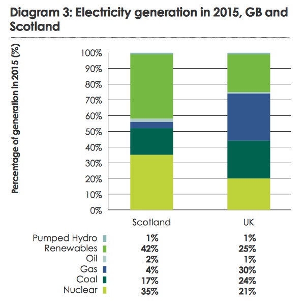 Public Works Blog: Draft Scottish Energy Strategy