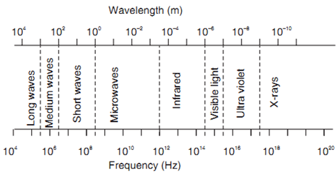 All in Civil: Electronic Distance Measurement Instrument- Types ...